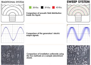 Sweep-Diagram - Ultralydsrenser
